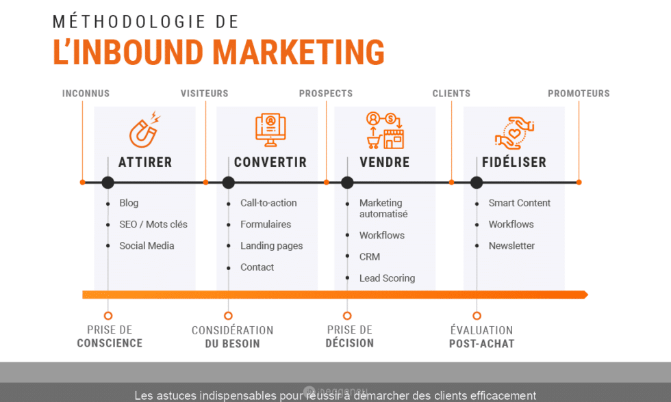 Les astuces indispensables pour réussir à démarcher des clients efficacement - Modèles-facture